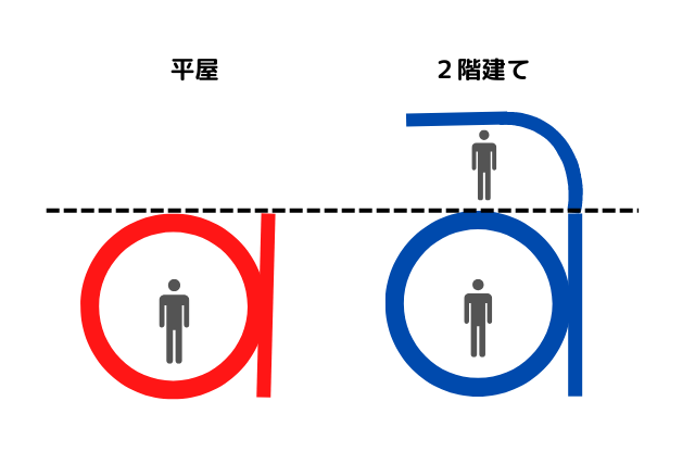 小文字のaの違い・書き方・フォント | みどりんごぶろぐ
